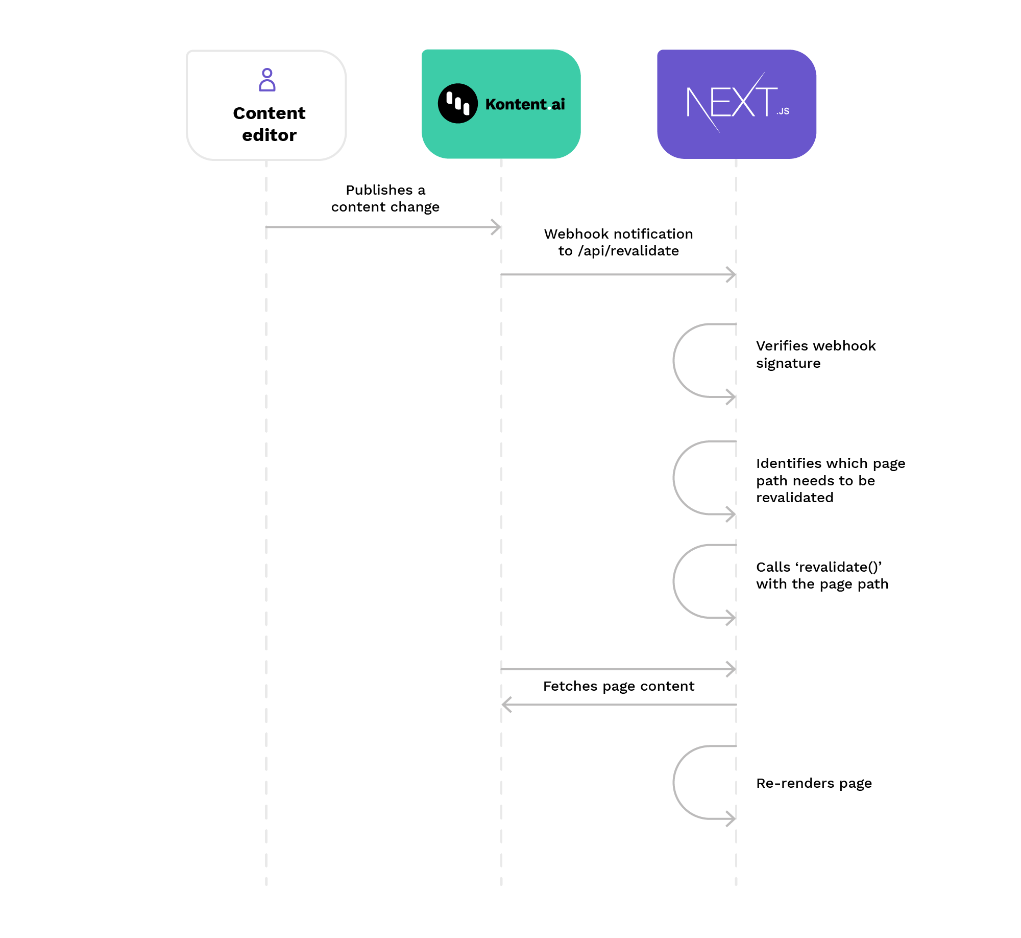 How to improve cache efficiency and reduce costs with Next.js on-demand ISR | Kontent.ai